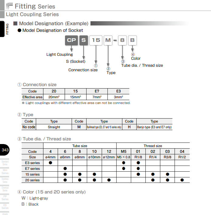 Light coupling 15 Pisco: CPP15, CPP15L, CPS15, CPS15M - Cao Đạt TAE Co.,LTD